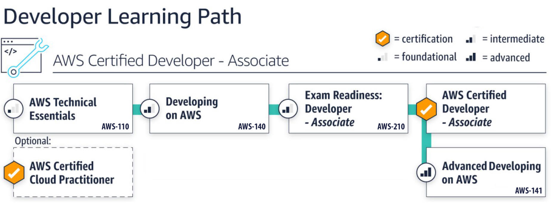 AWS Learning Journey Map - LearnQuest