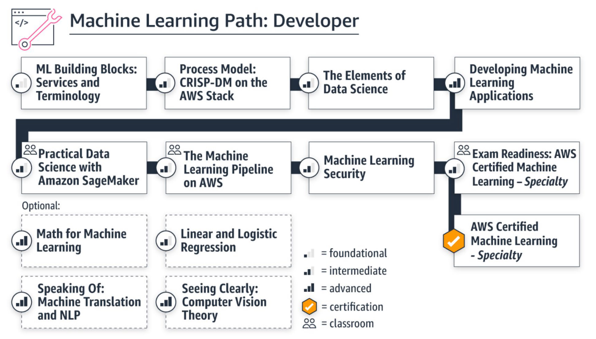 AWS Learning Journey Map - LearnQuest