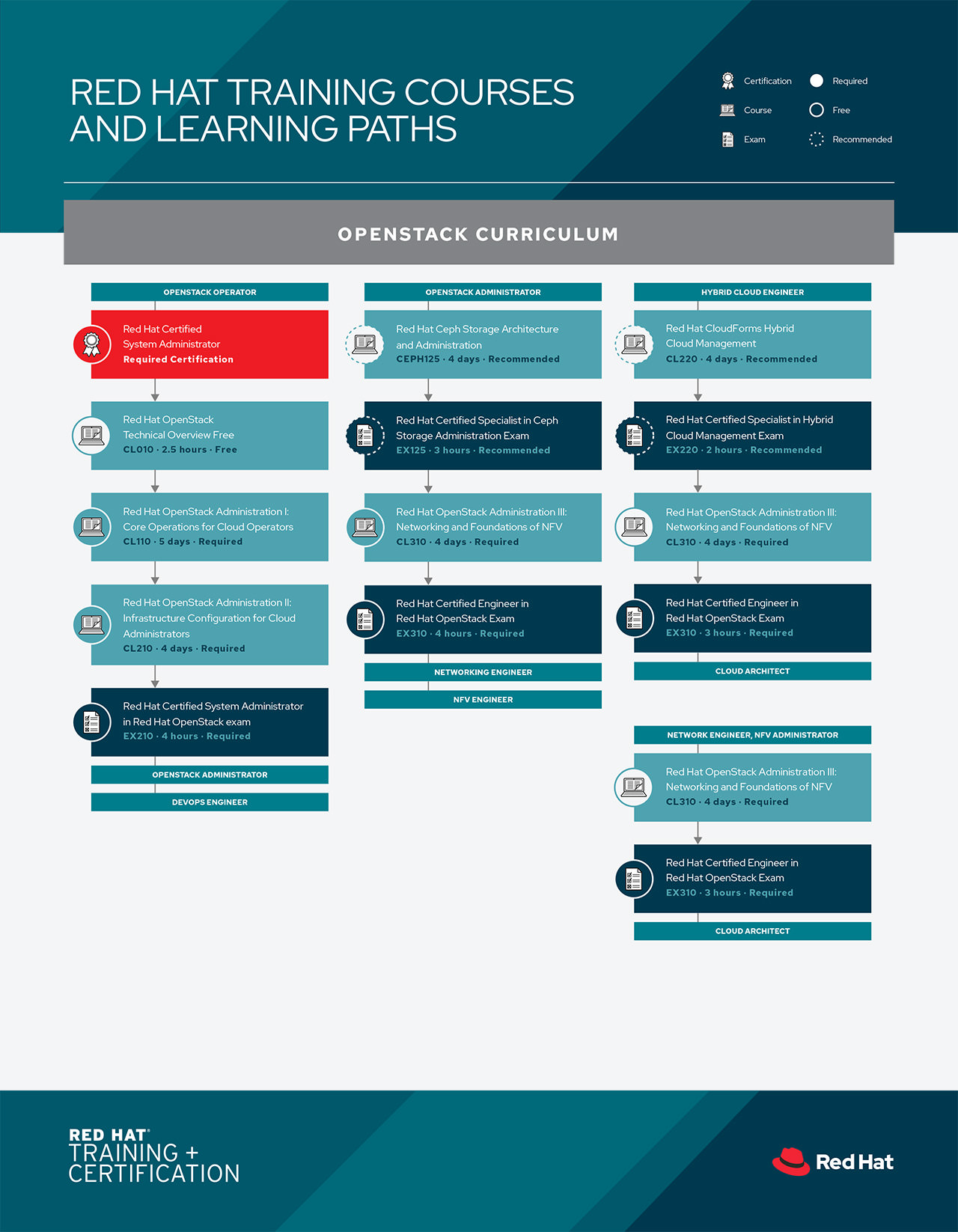 Red Hat OpenStack Learning Journeys
