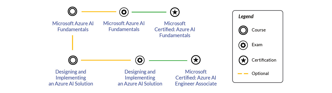 Microsoft Azure Learning Journeys - LearnQuest